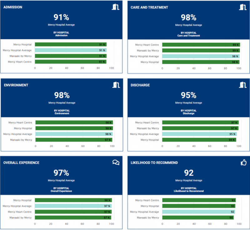 Our Performance - Mercy Hospital
